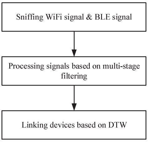 The Workflow Of The Passive Sniffing Based Linking Approach Download Scientific Diagram
