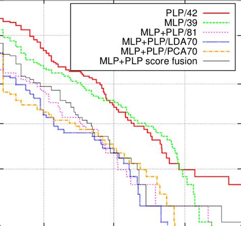 det curves corresponding to the plda systems presented in table ii