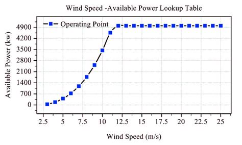 wind speed available power lookup table download scientific diagram