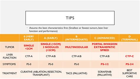 Ctp And Barcelona Clinic Liver Cancer Staging Scoring Systems Pptx