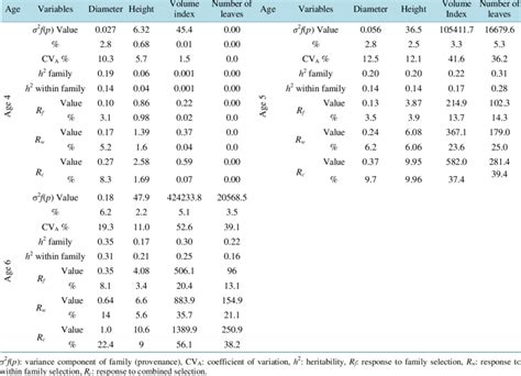 Additive Coefficient Of Variation Heritability And Genetic Gain For