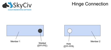 How To Model A Hinge Joint Or Connection SkyCiv Cloud Structural Analysis Software