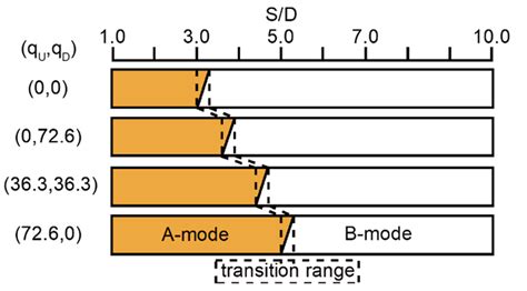 Vortex Interaction Criterion Download Scientific Diagram