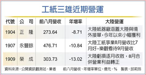 大陸紙價喊漲 工紙三雄樂 上市櫃 旺得富理財網