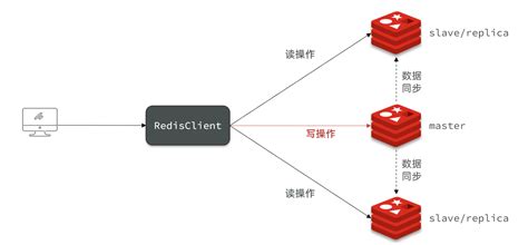 【redis高级应用】分布式缓存 replica announce ip csdn博客
