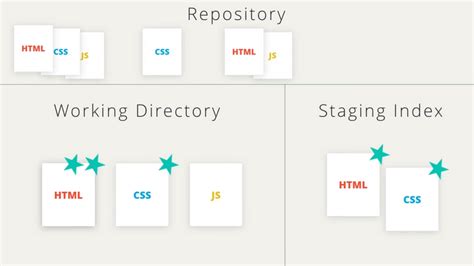 git and version control terminology by paras patidar mlait medium