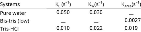 Dissolution Rate Constants Along The Length Width And Areas Of Download Scientific Diagram