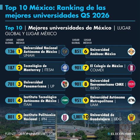 La Unam Figura En Primer Lugar Del Nuevo Ranking De Universidades De