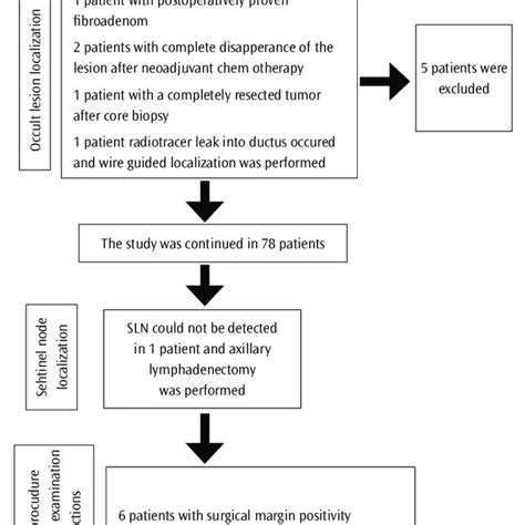 Sentinel Node Intraoperative Findings Download Scientific Diagram