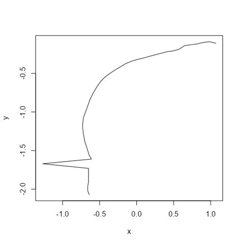 R How To Downsample X Y Data Stack Overflow