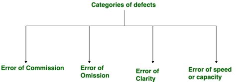 Categories Of Software Defect Geeksforgeeks