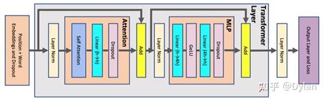 分析 定量分析transformer的参数量、计算量、通信量 知乎