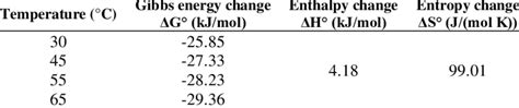 Thermodynamic Properties Obtained From The Vant Hoff Plot Download
