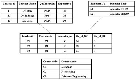 Data Warehouse Design Using Oracle Unit 3 Online Analytical