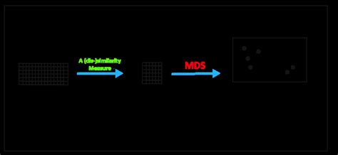 dimensionality reduction through multidimensional scaling download