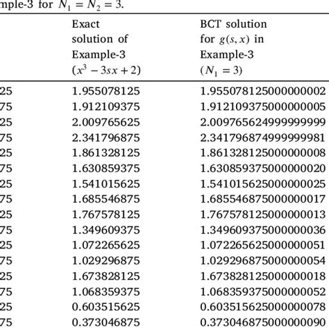 The Figure Shows The Plot Of The Approximate Optimal Cost Functional J Download Scientific
