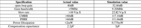 Table I From Design Of Low Power And High CMRR Two Stage CMOS Operational Amplifier In Nm