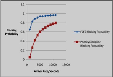 A Comparative Analysis Between Priority Discipline And Fcfs For Joint Download Scientific