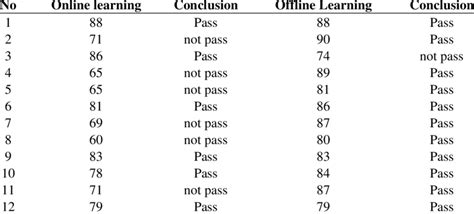 Descriptive Of Evaluation Results That Passed The Maximal Passing