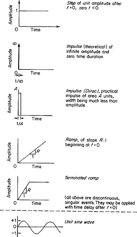 Figure 311 From Static And Dynamic Characteristics Of Instrumentation