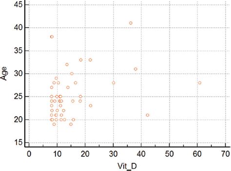 Correlation Of Cyp2r1 Gene Promoter Methylation With Circulating