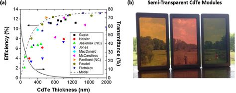 A Efficiency Of Selected Opaque Cdte Solar Cell Devices At Different