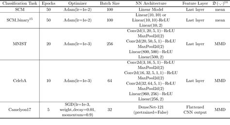 Table 9 From Prominent Roles Of Conditionally Invariant Components In Domain Adaptation Theory