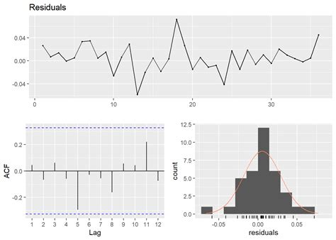 Salaries And Time Series Regression R Bloggers