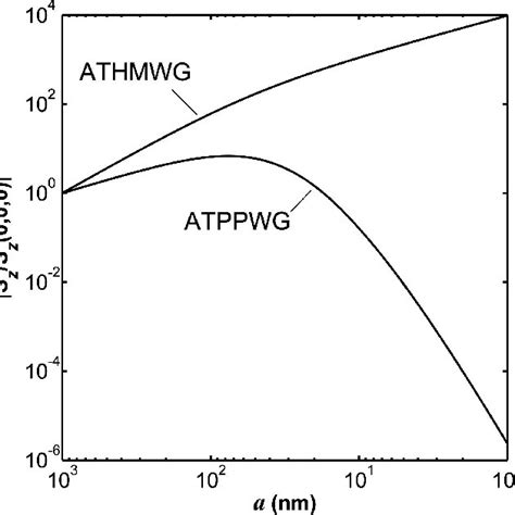 Pdf Nanofocusing Of Terahertz Wave In A Tapered Hyperbolic Metal