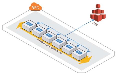 What Is Aws Elastic File System And Features Sysadminxpert