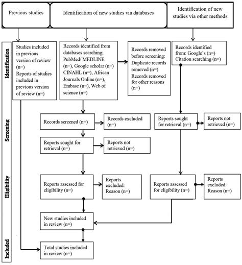 A Systematic Review And Meta Analysis Protocol On Hypertension Prevalence And Associated Factors