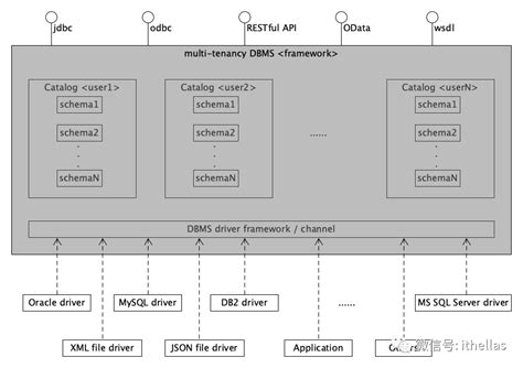 关系数据库（rdbms 多租户实现 墨天轮