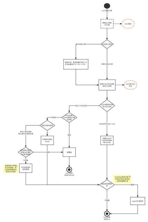 Hashmap的put方法解读(jdk18) 童梦国度 博客园 Hashmap的put方法解读(jdk18) 童梦国度 博客园