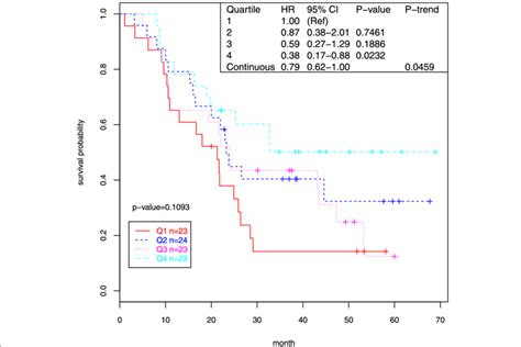 Escc Case Survival By Mir 124 Expression Kaplan Meier Plot Cox