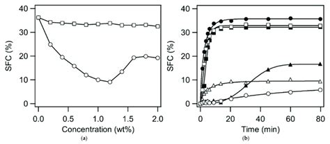 A Solid Fat Content Sfc Nmr Analysis For Pge And Eva Additives 2