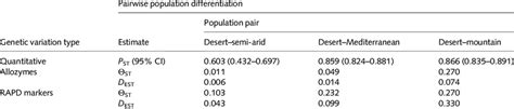 Population Differentiation In Quantitative Traits And Two Marker