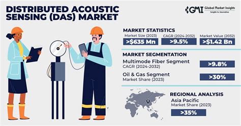 Distributed Acoustic Sensing Market Size Industry Report 2032