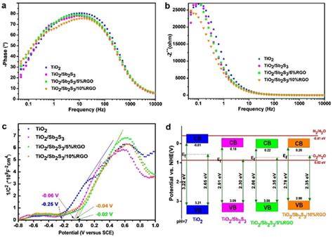 E Electrochemical Impedance Spectroscopy Eis Showing The Bode Phase Download Scientific