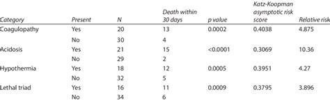 relation of individual parameters of lethal triad on mortality