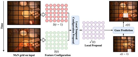Unsupervised Gaze Prediction In Egocentric Videos By Energy Based Surprise Modeling