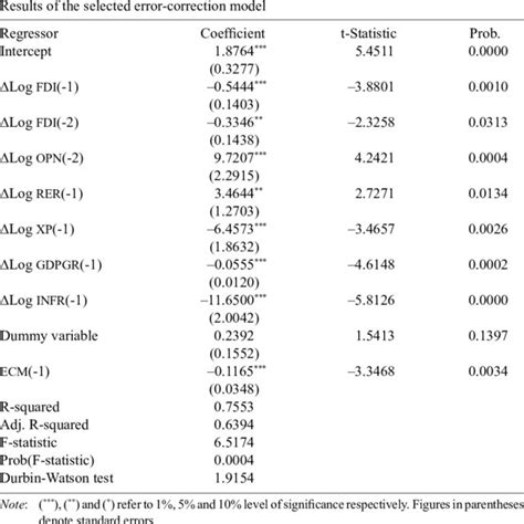 Error Correction Representation Of The Model Download Table