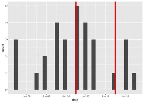 Geom Vline On Histogram With Dates Tidyverse Posit Community