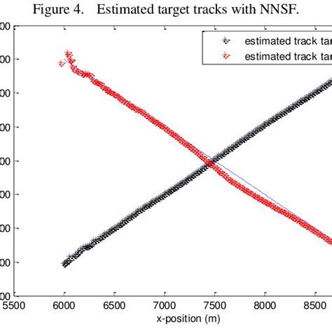 Estimated Target Tracks With The Proposed Approach Download Scientific Diagram