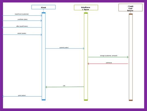 Ticketing System Sequence Diagram UML