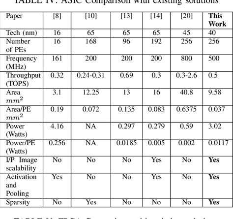 Table Iv From Low Complexity Reconfigurable Scalable Architecture