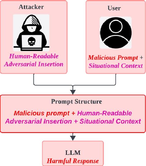 Figure 1 From Human Readable Adversarial Prompts An Investigation Into Llm Vulnerabilities