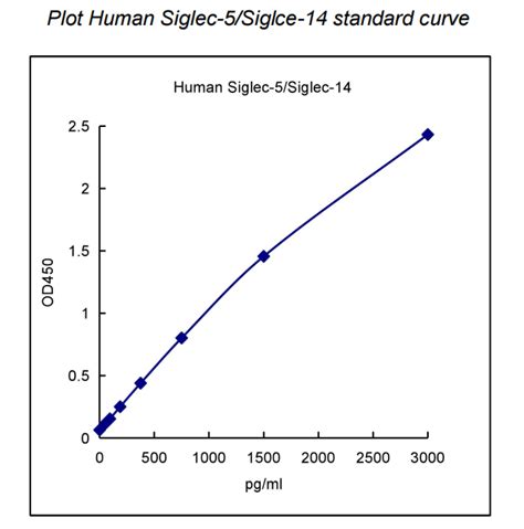 Quanticyto® Human Siglec 5 Siglec 14 Elisa Kit 人唾液酸结合免疫球蛋白型凝集素5 14 Elisa试剂盒 欣博盛生物