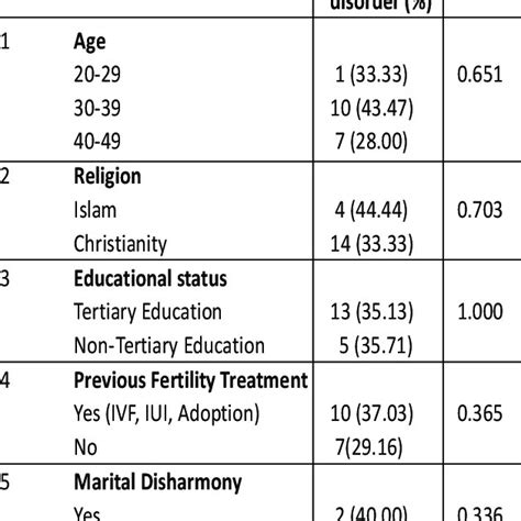 Cross Tabulation Between Independent Variables And Depression Download Scientific Diagram