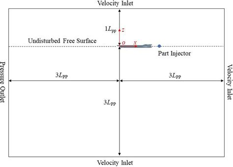 Computational Domain And Boundary Conditions Download Scientific Diagram