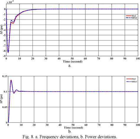 Figure 1 From Design Of A Load Frequency Control Based On A Fuzzy Logic For Single Area Networks